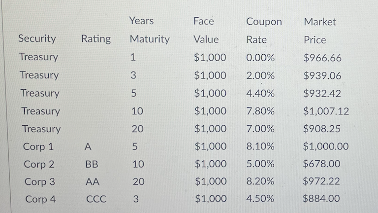 Solved What is the default risk premium for a CCC rated | Chegg.com