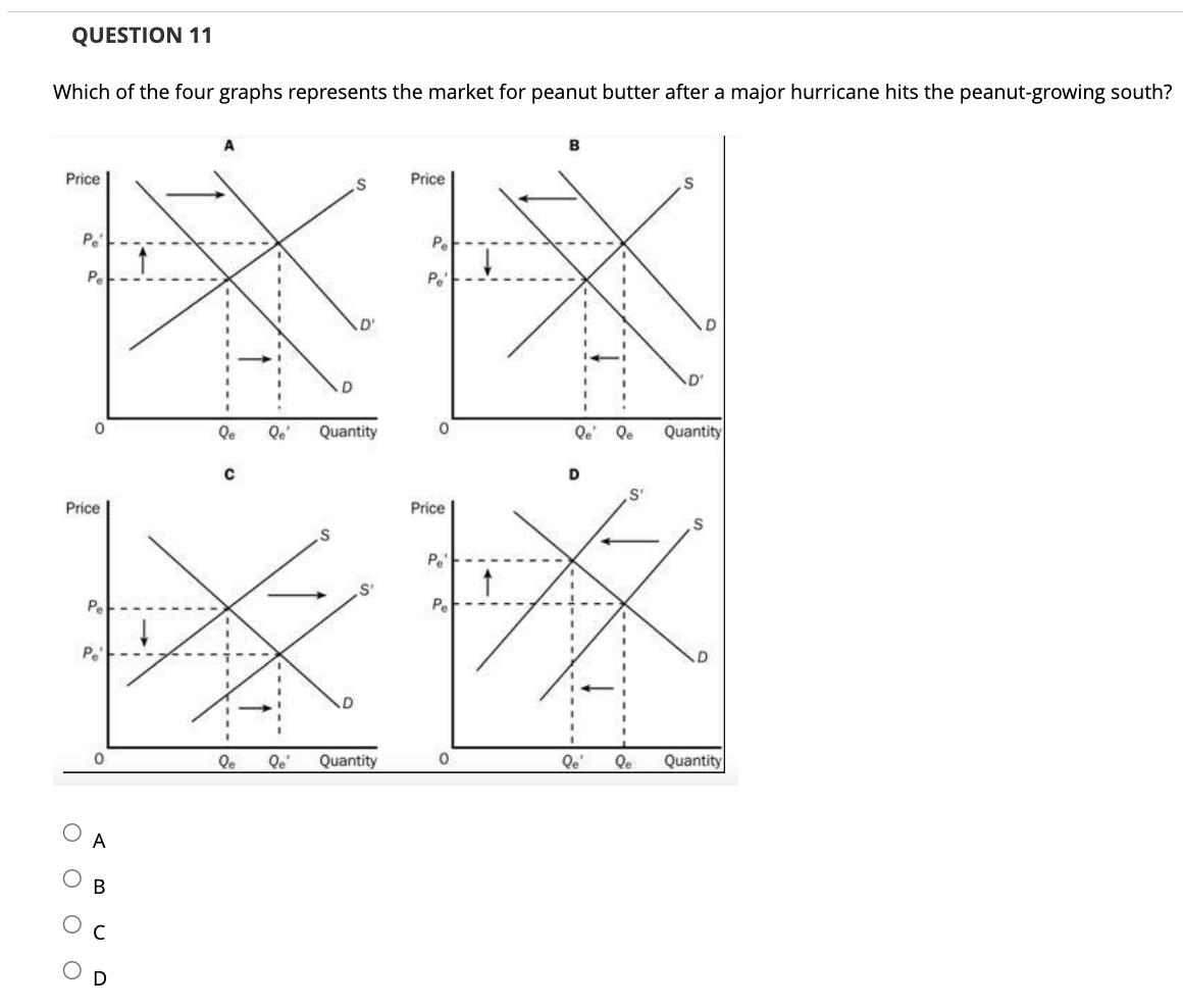 Solved Which of the four graphs represents the market for | Chegg.com