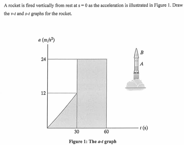 Solved A rocket is fired vertically from rest at \( ﻿s=0 \) | Chegg.com