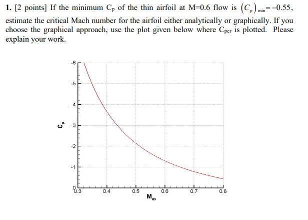 Solved If the minimum Cp of the thin airfoil at M=0.6 ﻿flow | Chegg.com