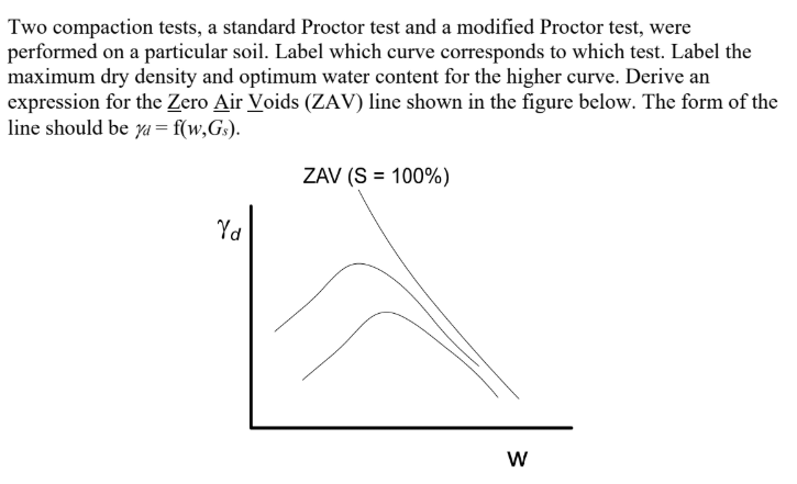 Solved Two compaction tests, a standard Proctor test and a | Chegg.com