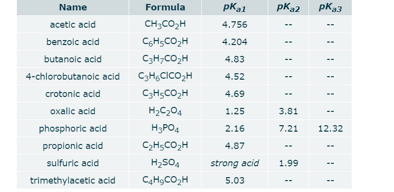 Solved Calculate the percent dissociation of propionic acid | Chegg.com