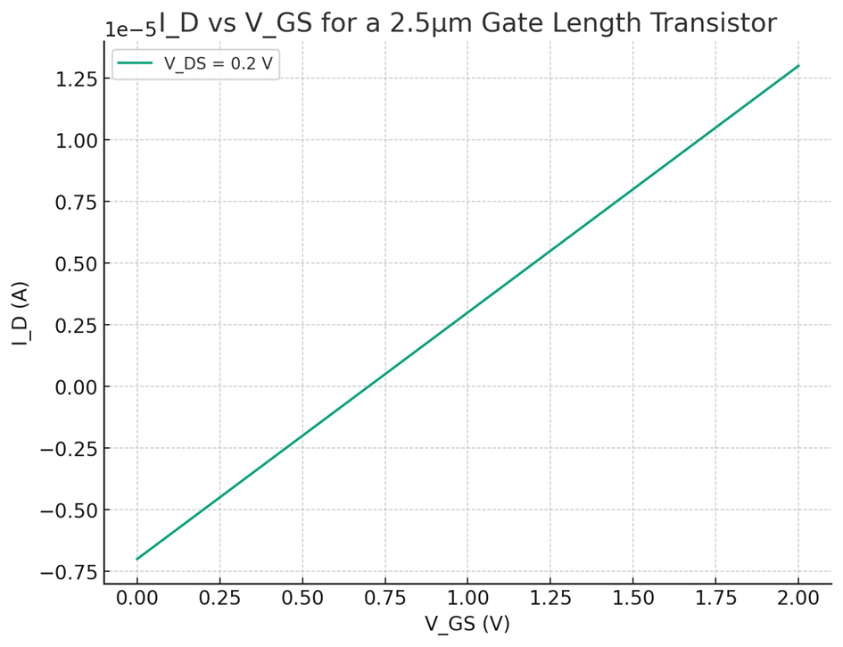 Solved N-MOSFET transistorUse the given plot to determine | Chegg.com