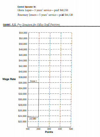 SKILL BUILDER Developing a Wage Structure 1. | Chegg.com
