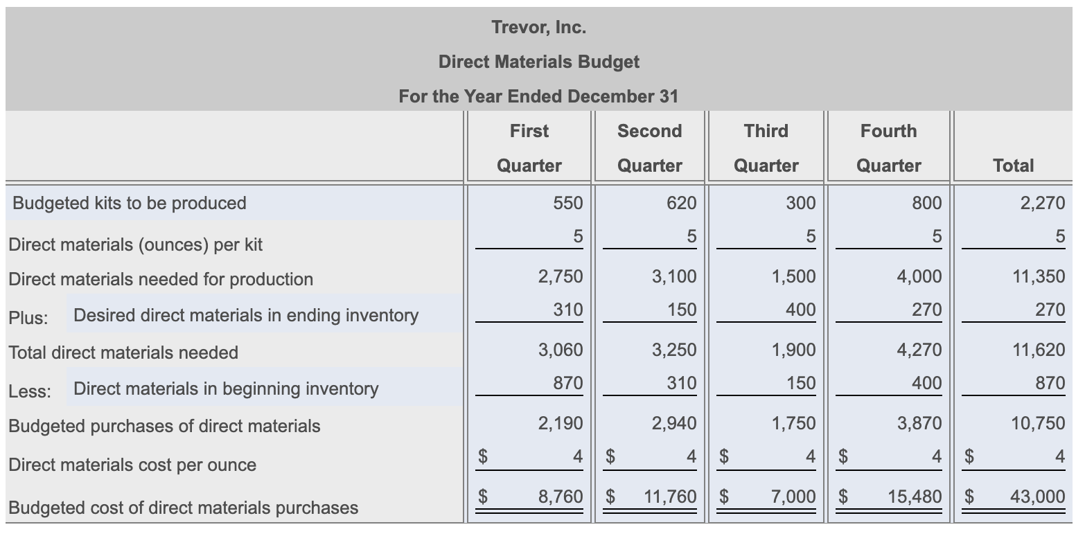 Solved Trevor, Inc. Direct Materials Budget For the Year | Chegg.com