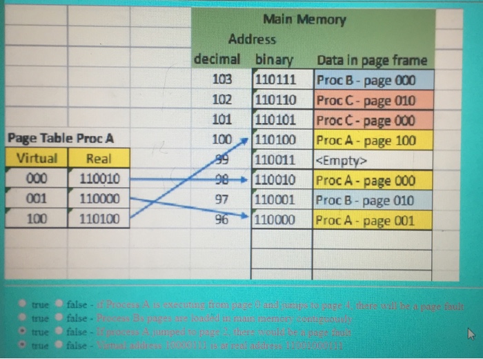 Solved Main Memory Address decimal binary Data in page frame | Chegg.com