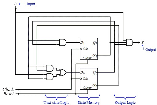 Solved For this FSM logic circuit: a.) Derive the | Chegg.com