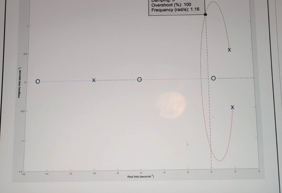 Consider The Following Closed Loop Root Locus Plot 3441