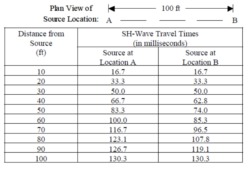 Solved A seismic refraction survey with SH-waves was | Chegg.com