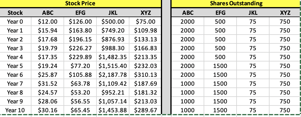 in excel, calculate the annual returns in years 1-10 | Chegg.com