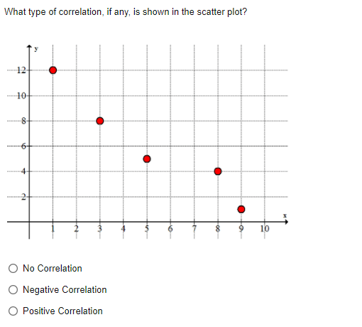 Solved What type of correlation, if any, is shown in the | Chegg.com