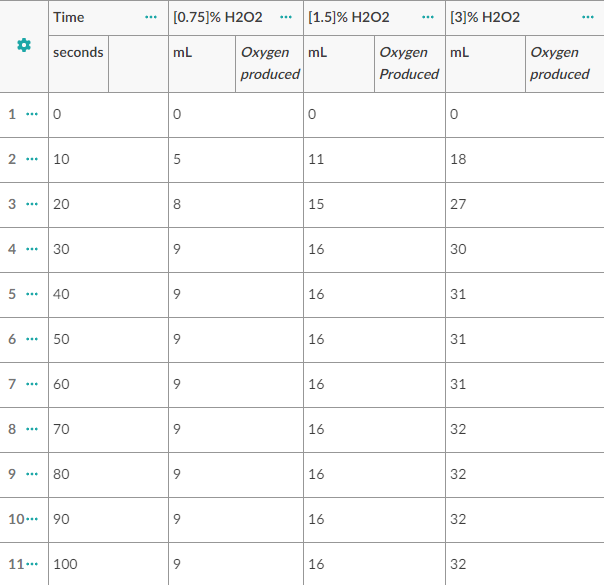 Solved I'm having trouble solving for this Biology lab. I | Chegg.com