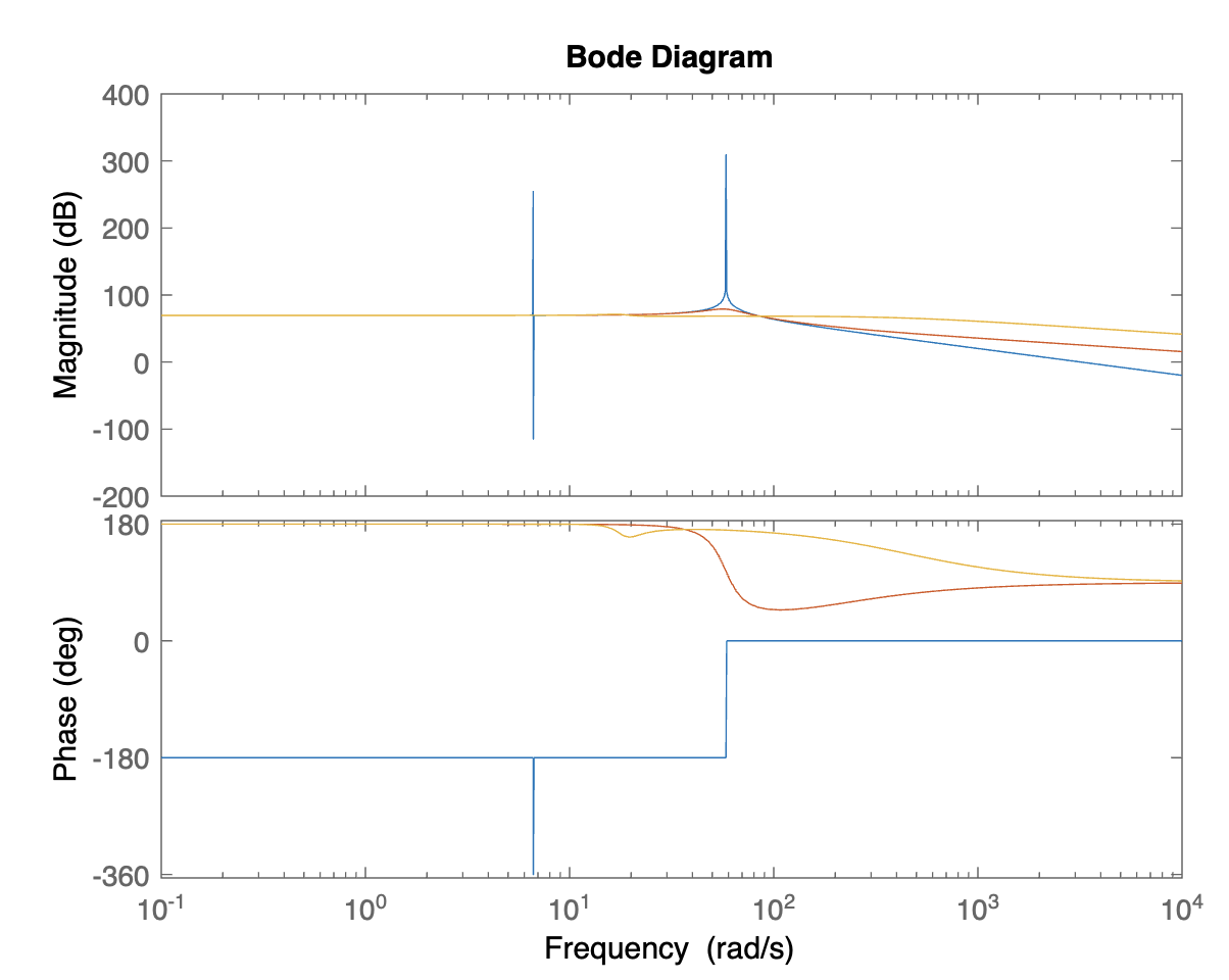 Bode Diagram Bode Diagram | Chegg.com