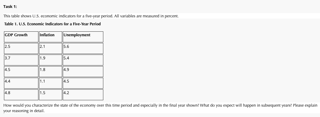 Solved Task 1: This table shows U.S. economic indicators for | Chegg.com