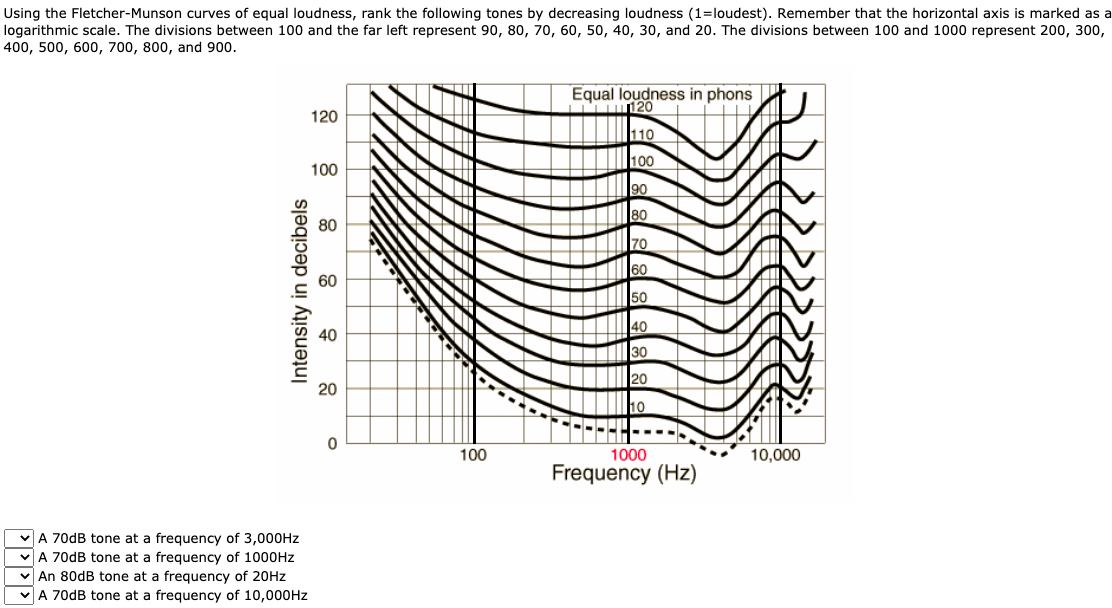Solved Using the Fletcher-Munson curves of equal loudness, | Chegg.com