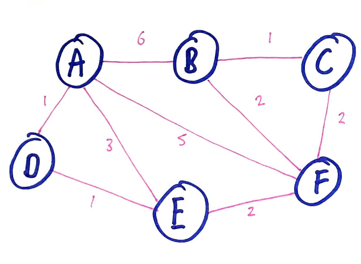 Solved Using this graph, preform Prim-Jarnik's Algo upon it, | Chegg.com Solved Using this graph, preform Prim-Jarnik's Algo upon it, | Chegg.com