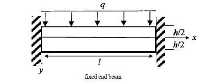 Calculate the stress and displacement expression for | Chegg.com
