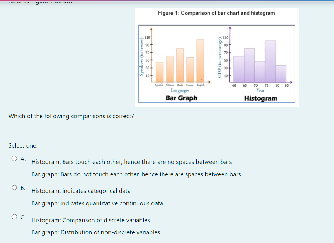  Solved Figure 1 Comparison Of Bar Chart And Histogram Wh