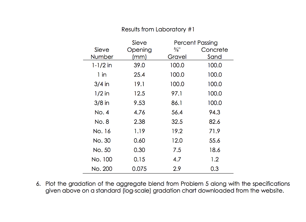 Solved Laboratory 5 Questions 1 Calculate And Report The