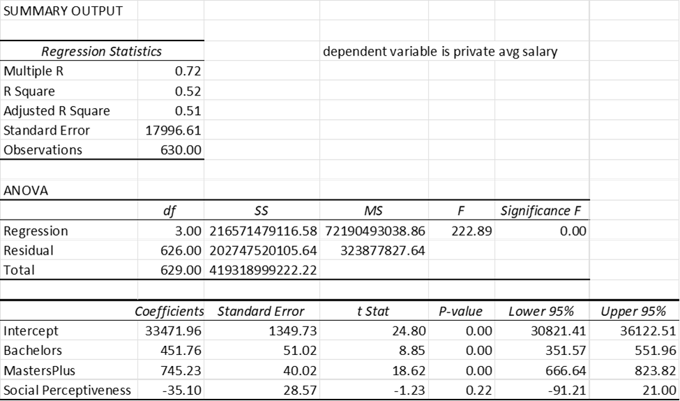 Solved For each of your four regressions that include a | Chegg.com