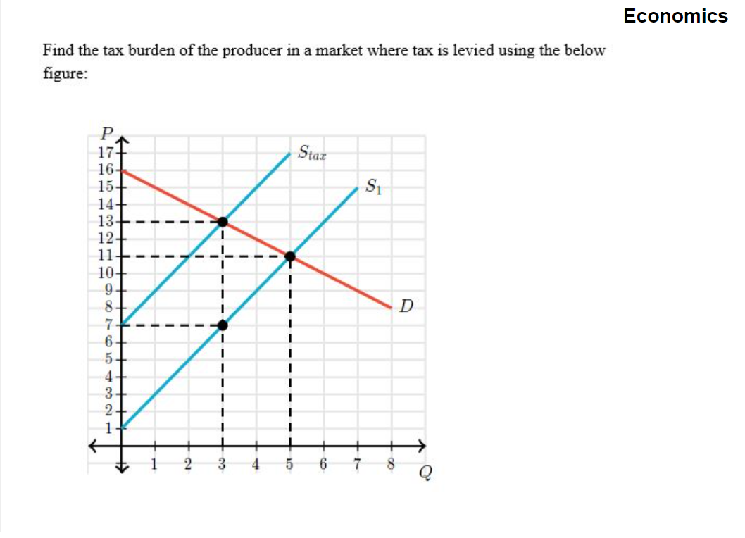 Solved Economics Find the tax burden of the producer in a | Chegg.com