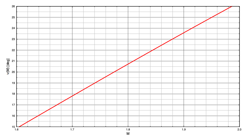 Solved Consider a downward ramp (convex corner) with | Chegg.com