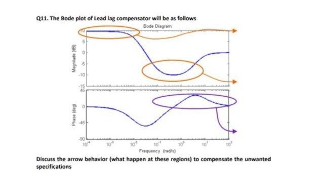 Solved Q11 The Bode Plot Of Lead Lag Compensator Will Be As Chegg