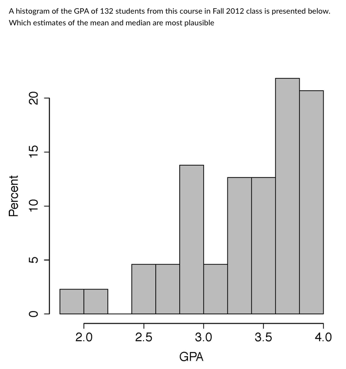 Solved A histogram of the GPA of 132 students from this | Chegg.com
