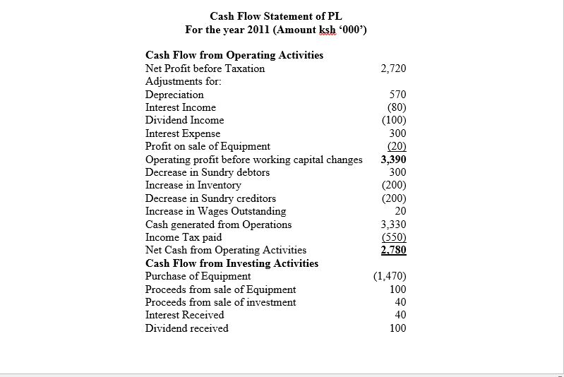 Cash Flow Statement of PLFor the year 2011 (Amount | Chegg.com