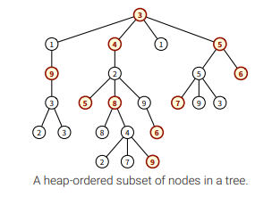 Solved Let T be an arbitrary rooted tree, where each vertex | Chegg.com
