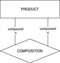 Solved Consider a double N: N relationship, exemplified by a | Chegg.com