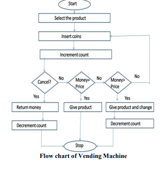 Solved **CREATE A VERILOG CODE FOR THE VENDING MACHINE | Chegg.com