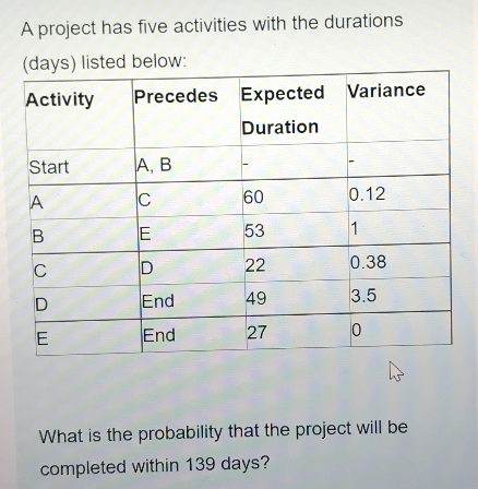 Solved A project has five activities with the durations | Chegg.com