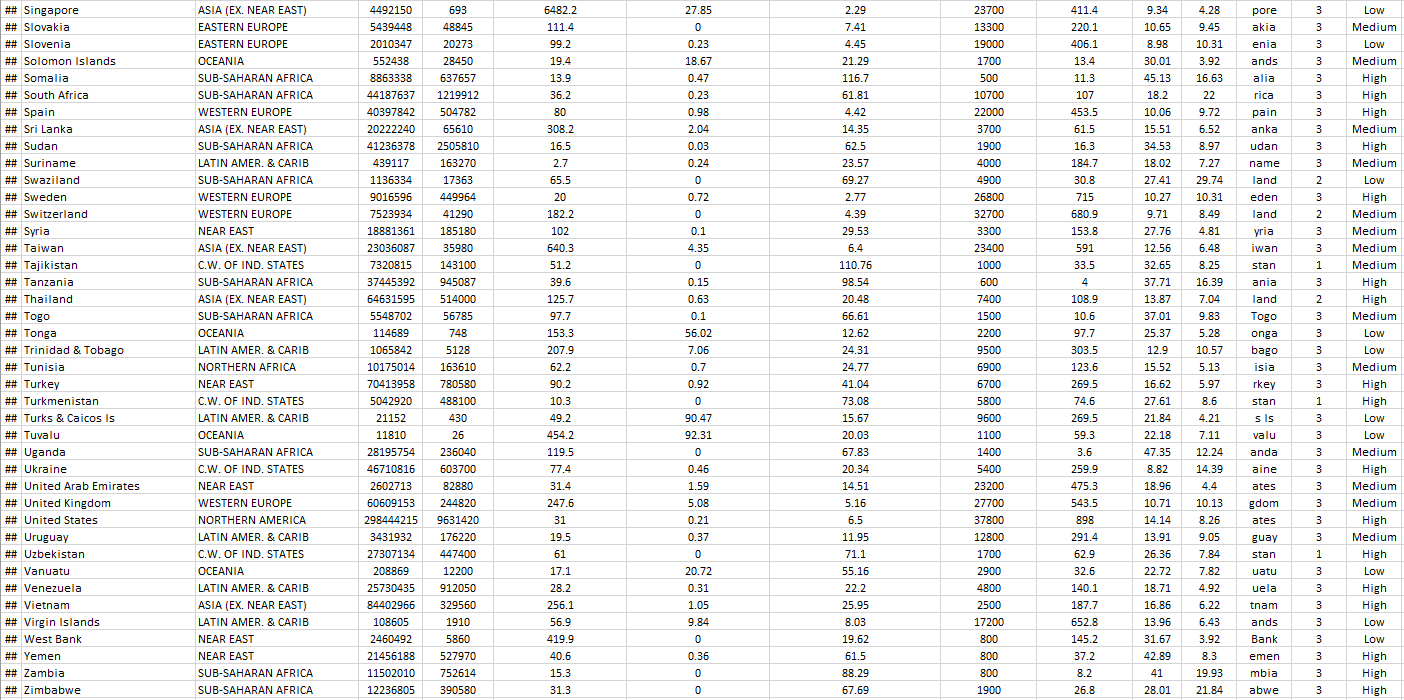 Q01. Use "Countries of the World" dataset for this | Chegg.com