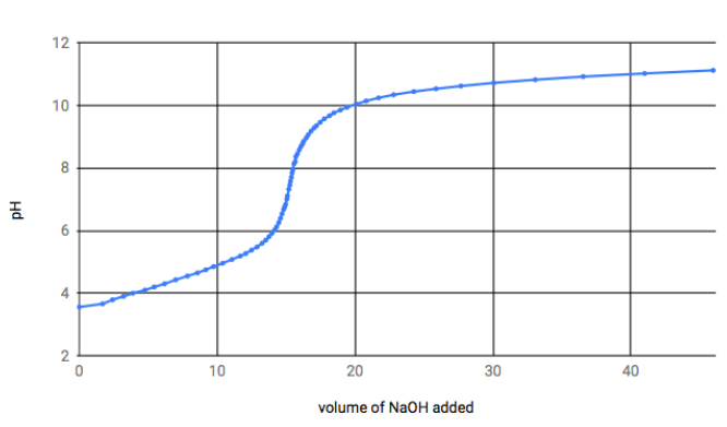 Solved From these graphs determine the exact endpoints and | Chegg.com