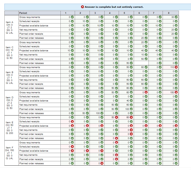 Solved One unit of A is made of three units of B, one unit | Chegg.com