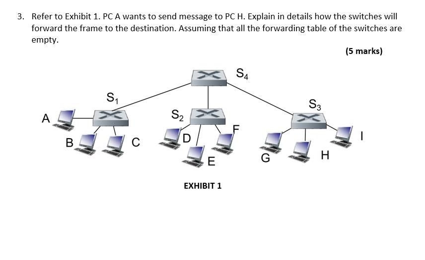 Solved Refer to Exhibit 1. PC A wants to send message to PC | Chegg.com