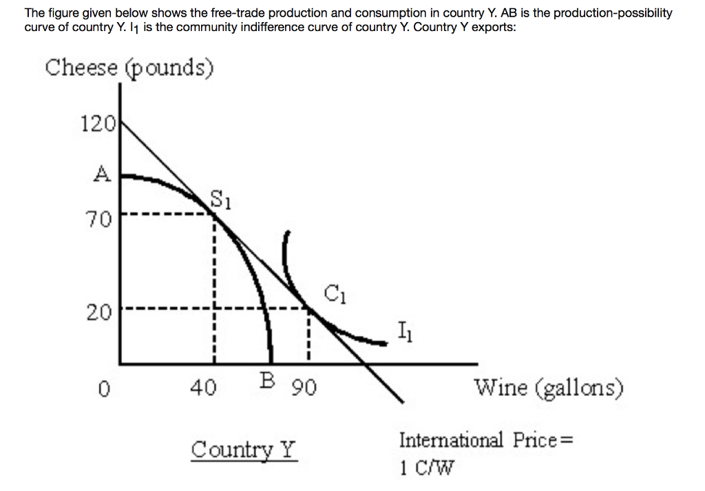 Solved The figure given below shows the free-trade | Chegg.com