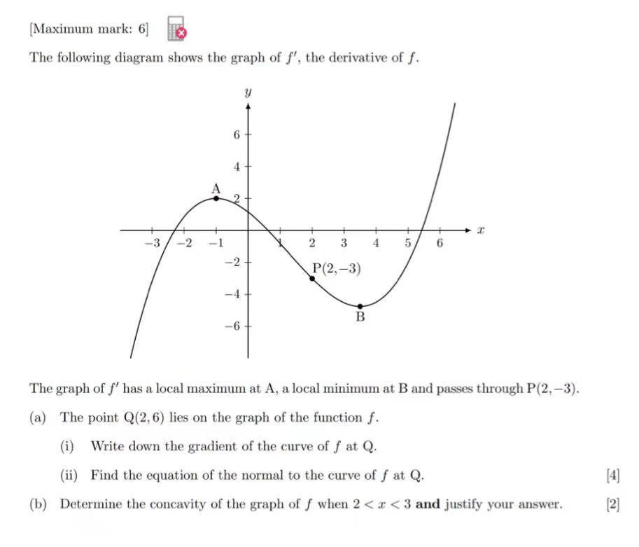 Solved The following diagram shows the graph of f′, the | Chegg.com