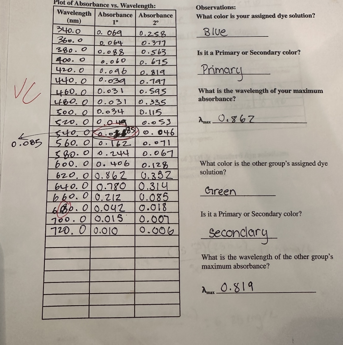 Solved Beer's law plot. Use the data you collected in this | Chegg.com