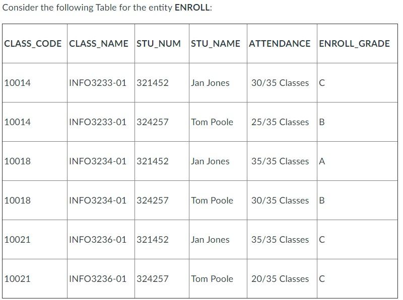 Solved CLASS_CODE CLASS_NAME STU_NUM STU_NAME ATTENDANCE | Chegg.com