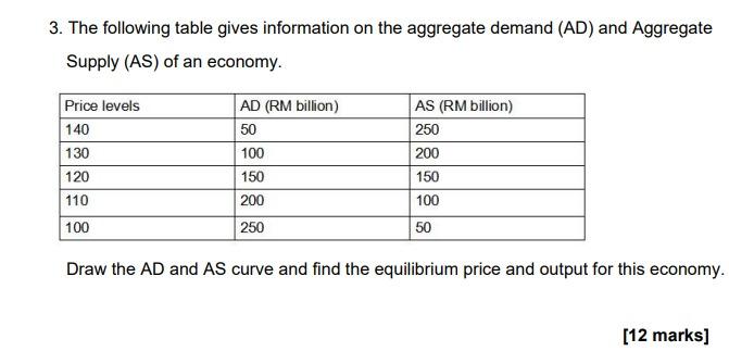 Solved 3. The following table gives information on the | Chegg.com