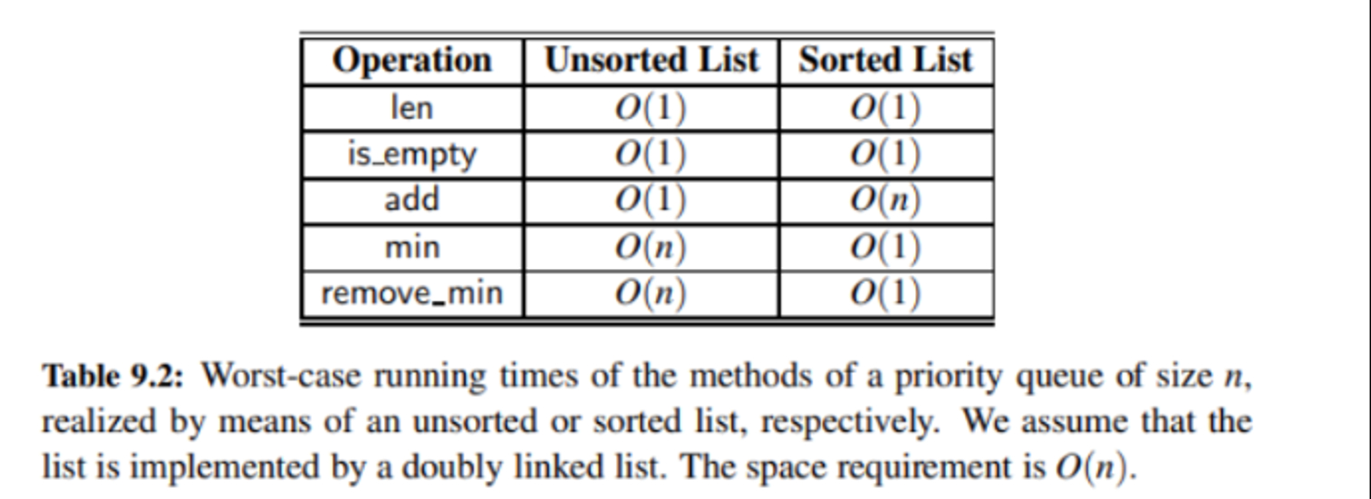 Solved The min method for the UnsortedPriorityQueue class | Chegg.com
