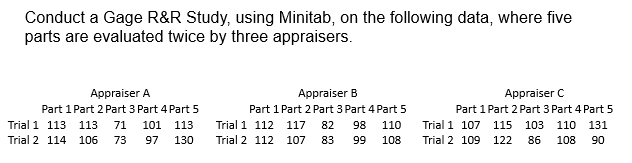 Conduct a Gage R&R Study, using Minitab, on the | Chegg.com