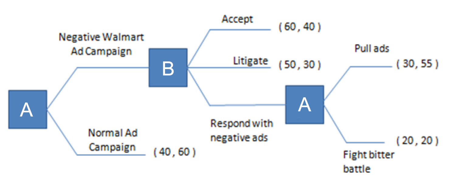 Solved The equilibrium payoffs of the following sequential | Chegg.com