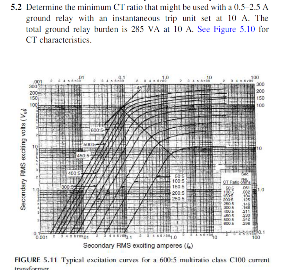 Solved 5.2 Determine the minimum CT ratio that might be used | Chegg.com