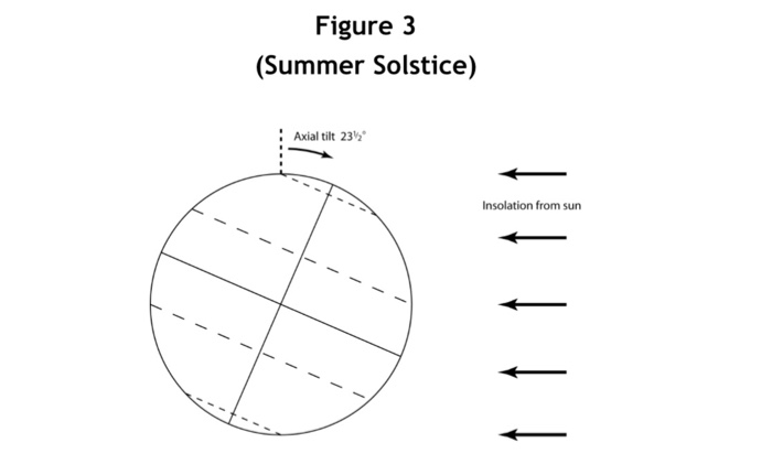 Solved 6. Figure 3 shows the Earth in two dimensions at the | Chegg.com