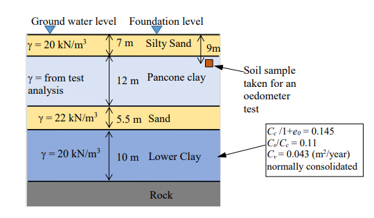 Solved Ground water level Foundation level y = 20 kN/m 7m | Chegg.com