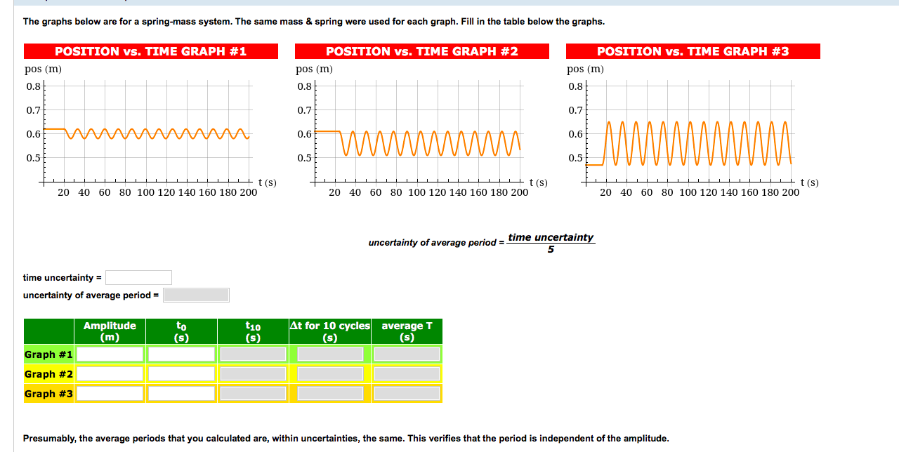 Solved The graphs below are for a spring-mass system. The | Chegg.com