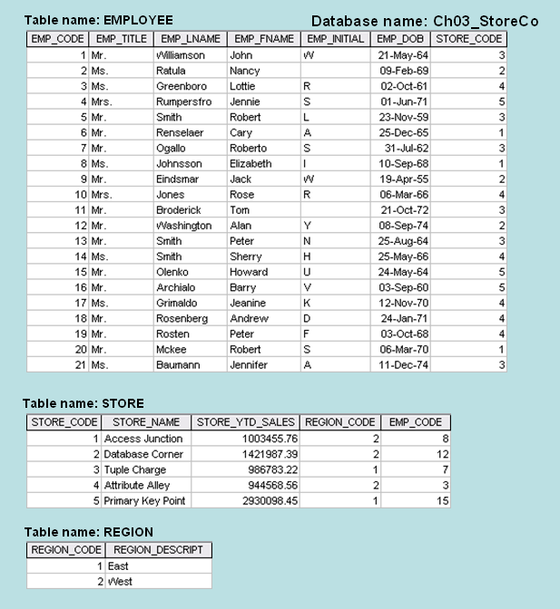 Solved Use the database shown in Figure P3.1 to answer | Chegg.com